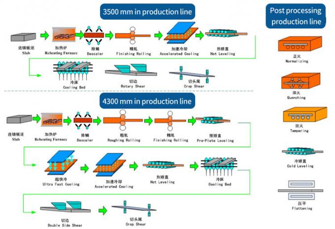 Q550C Alloy Steel Plate Cold Rolled Steel Sheet ASTM For Construction Machinery